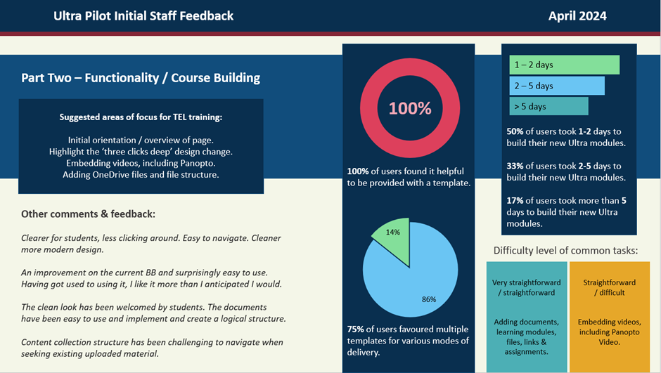 Blackboard Learn Ultra Pilot Update – Technology Enhanced Learning Unit